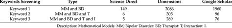 Number Of Publications From Three Databases With Three Types Of