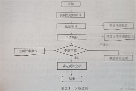 软件项目管理案例教程 韩万江 期末复习软件项目管理案例教程第四版pdf 韩万江 Csdn博客