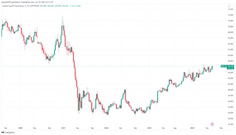 Bitcoin Dominance Exceeds 56 As Ethbtc Ratio Heads Lower Bitcoin