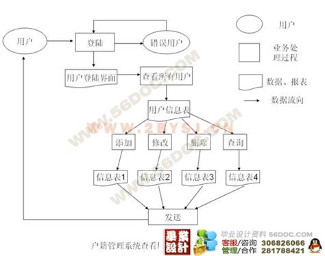 居民户籍管理模块的分析与设计 JSP ACCESS 新品 JSP 56设计资料网