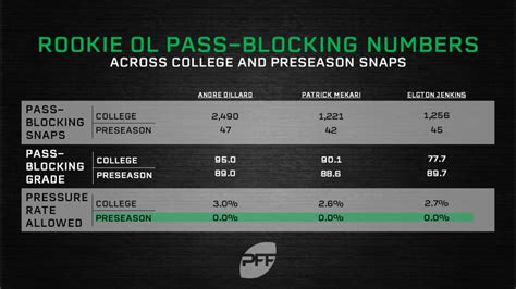 Andre Dillard Elgton Jenkins And Patrick Mekari Shining As Pass