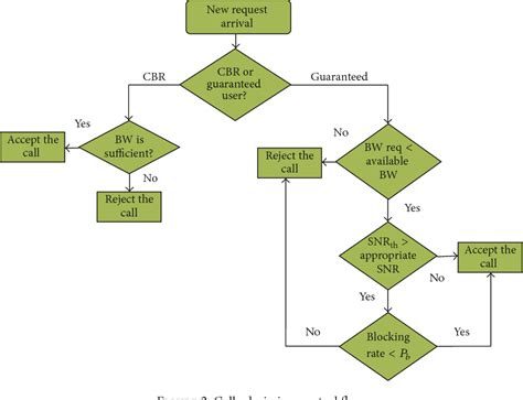 Figure 2 From Cross Layer Design For Downlink Scheduling Combined With Call Admission Control In