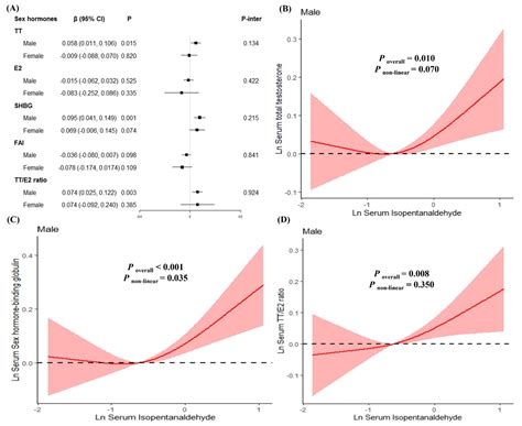 Serum Concentrations Of Benzaldehyde Isopentanaldehyde And Sex
