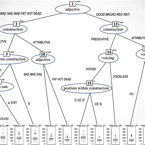 Sample Conditional Inference Tree Cit Fit To The Entirety Of The Data Download Scientific