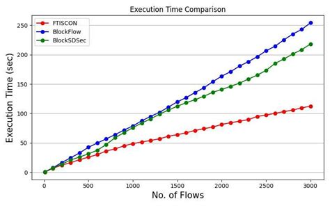 Execution Time Comparison With Respect To The Number Of Flows