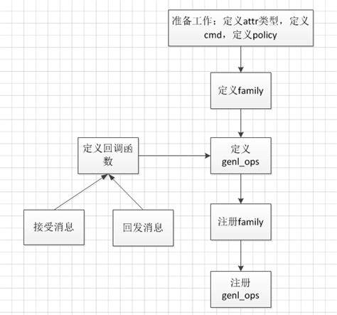 Generic Netlink 介绍及使用 Csdn博客