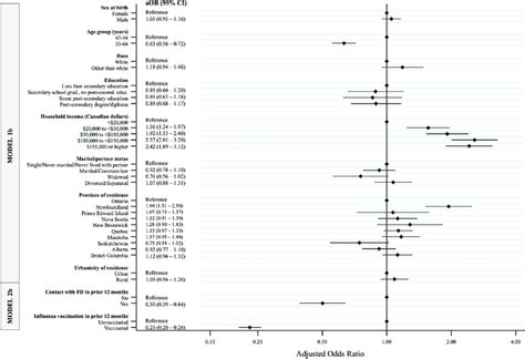 Factors Associated With Pneumococcal Non Vaccination Among Clsa