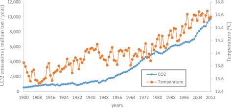 Figure 1 From Application Of Anfis Ann And Fuzzy Time Series Models To