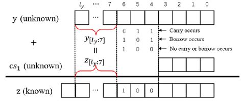 Figure 1 From Practical Public Template Attack Attacks On Crystals