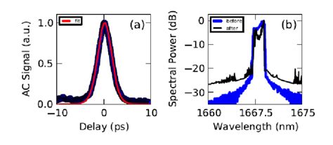 A Autocorrelation Of The Compressed Optical Pulse B Corresponding