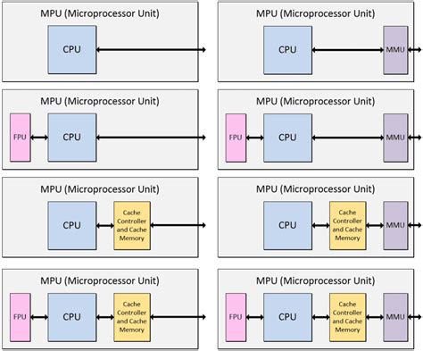 Iot Device Development Guide How To Choose Right Mcu Soc Or Mpu