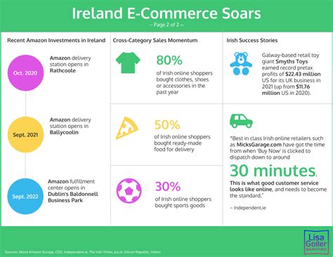 Ireland E Commerce Soars Lisa Goller Marketing B2b Content For
