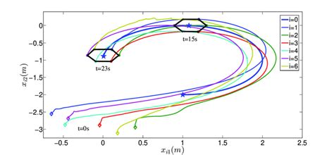the task space formation tracking performance under control algorithm