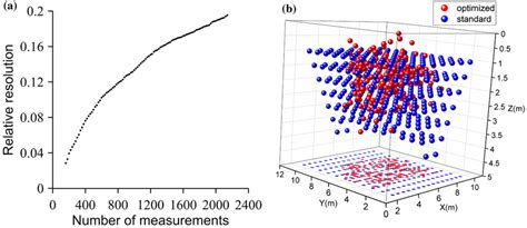 A Relationship Between Model Relative Resolution And Number Of