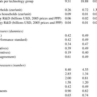 Descriptive Statistics Mean Std Dev Min Max Obs Download Table