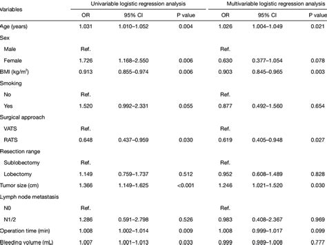 Univariable And Multivariable Logistic Regression Analyses Of
