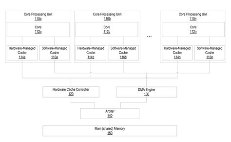 Memory Coherence In A Multi Core Multi Level Heterogeneous Computer