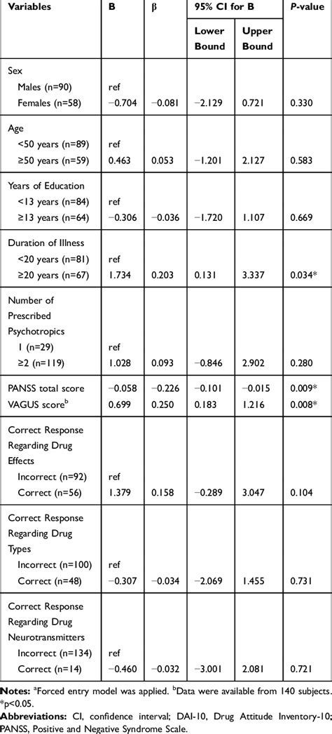 Multiple Linear Regression Analysis A For Factors Associated With Dai