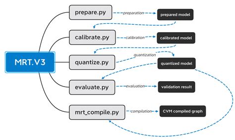V Documentation Cvm Runtime Documentation