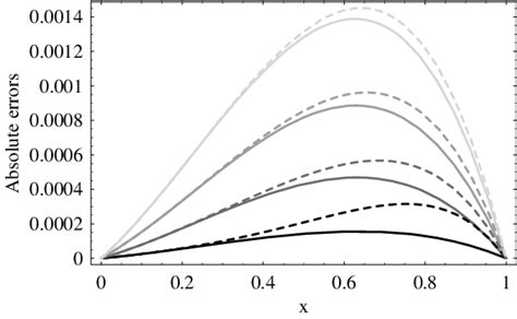 Absolute Errors For The Approximate Solution Of Example 2 Obtained With Download Scientific