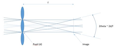 Acceptance Angle Left Classical Microlens Array In Front Of A
