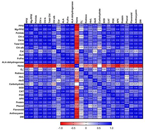 Heatmap Analysis Of The Evaluated Variables Under Various Accelerations