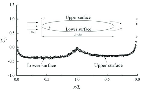 Distributions Of The Mean Pressure Coefficient On The Lower And Upper Download Scientific