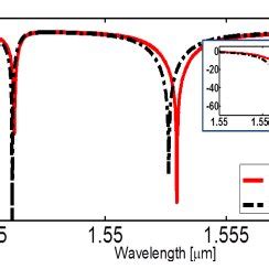 A Schematic Of MRR With Off Axis Inner Ring Structure Used As A Download Scientific Diagram