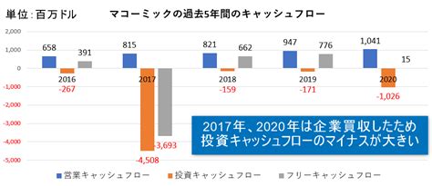 マコーミックが6位にランクイン！！ 世界で最も持続可能な企業100社 必見！！失敗しないための株式投資