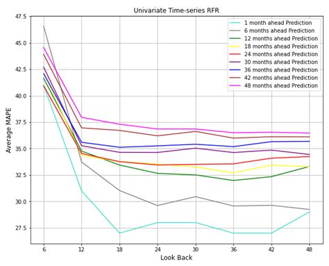 Ml Based Streamflow Prediction In The Upper Colorado River Basin Using Climate Variables Time