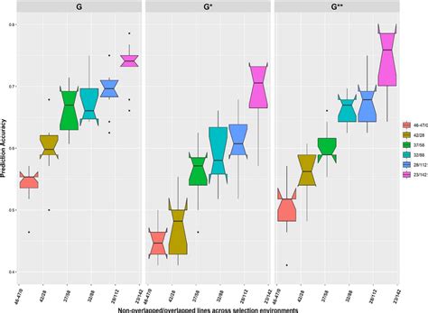 Prediction Accuracies Obtained For The Different Allocation Of Lines To