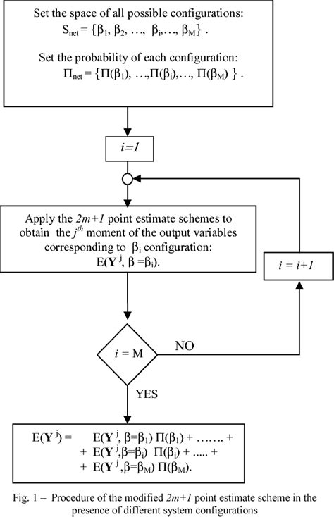 Figure 1 From Point Estimate Schemes For Probabilistic Load Flow