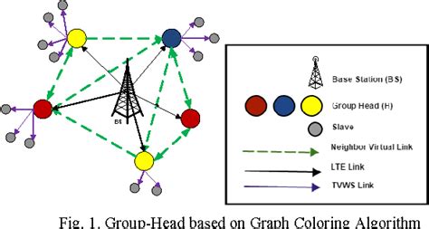 Figure 1 From Resource Allocation Using Graph Coloring For Dense