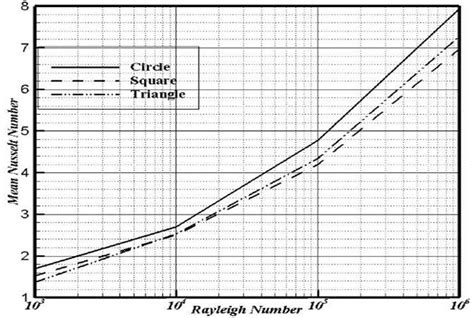 Variation Of A Entropy Generation Due To Heat Transfer B Entropy Download Scientific
