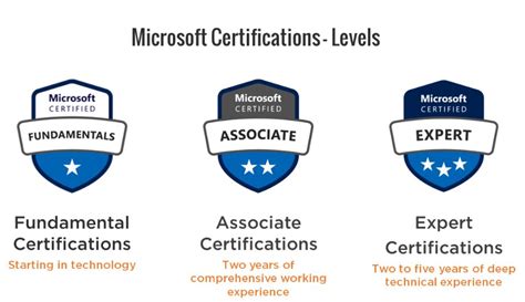 Microsoft Certification Program Gives You Three Level Of Expertise As