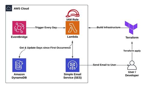 Abdassalam A Kwidir On Linkedin Devops Job Vacancy Aws Cloud