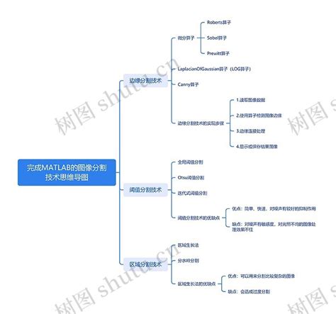 完成matlab的图像分割技术思维导图编号x3558840 Treemind树图 完成matlab的图像分割技术思维导图编号x3558840 Treemind树图