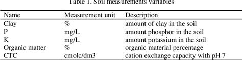 Table 1 From A Hidden Markov Chain Approach To Crop Yield Forecasting