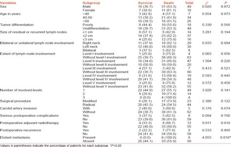 Prognostic Significance Of Residual Or Recurrent Lymph Nodes Journal Of Cancer Research And