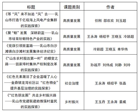我校多个典型案例入选省委党校山东行政学院 优秀案例库 实践 乳山市 工作