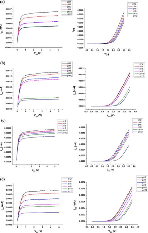 A D Illustrates Ids Vds And Ids Vgs Curves For Saturation And
