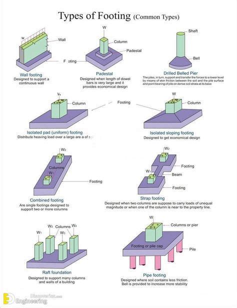 Difference Between Foundation And Footing Artofit