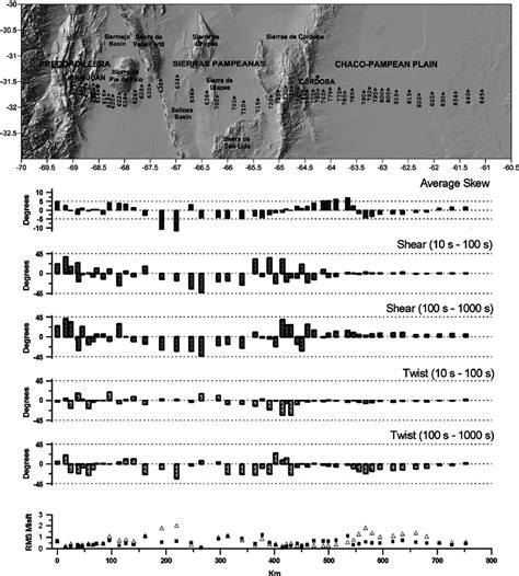 Average 10 10 000 S Phase Tensor Skew 2D 3D Indicator Distortion