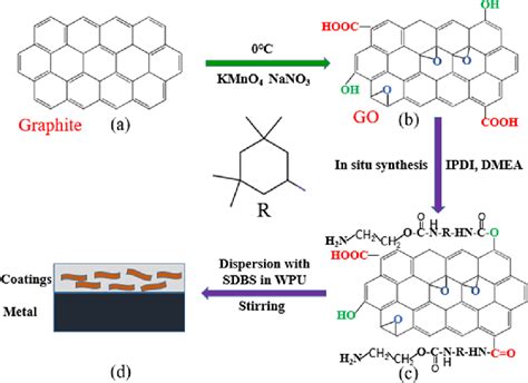 Schematic Illustration Of The Synthesis Of The Functionalization Download Scientific Diagram
