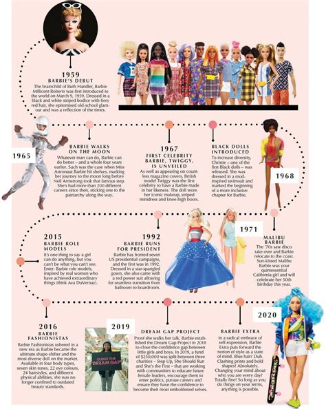 Ruth Handler Timeline