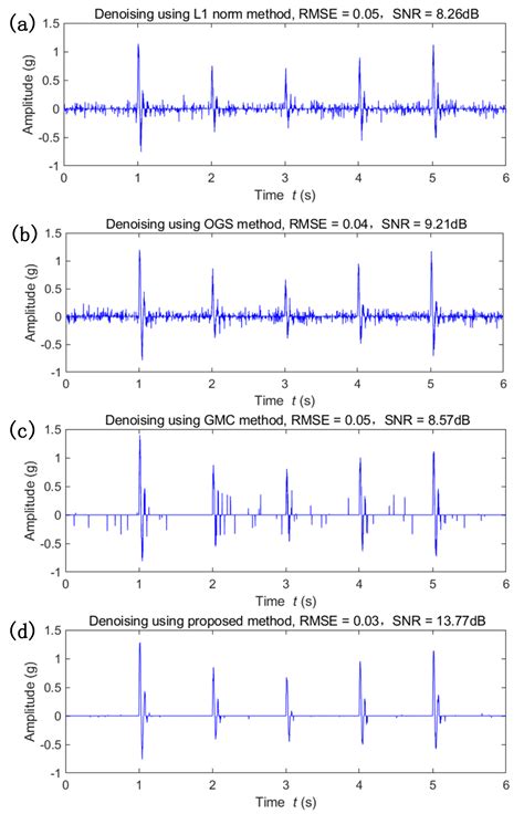 Group Sparse Feature Extraction Via Ensemble Generalized Minimax Concave Penalty For Wind