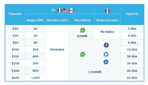 Cuál es la vigencia de los paquetes Telcel y cómo activarlos