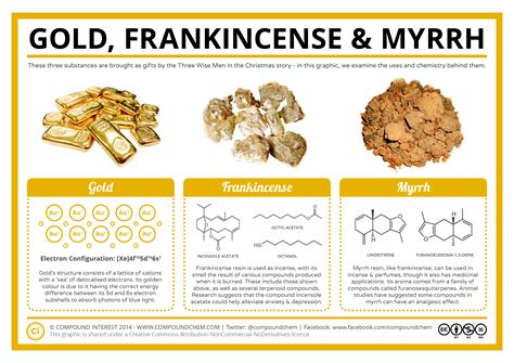 The Chemistry Of Gold Frankincense And Myrrh Compound Interest