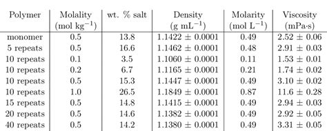 Table 2 From Ion Correlation And Negative Transference In Lithium