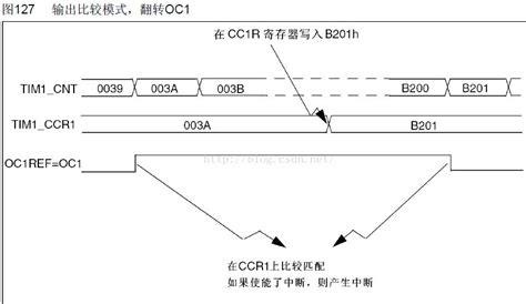 Stm32定时器模式详解 Csdn博客